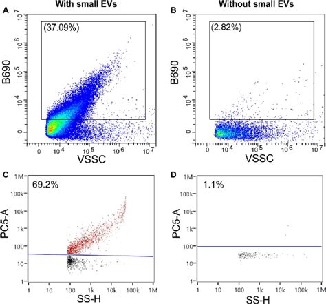 Small Ev Labeling Using Flow Cytometry A And B Flow Cytometry Data Download Scientific