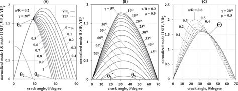 Normalized Sif Of Ccbd Partially Compressed With A Uniform Pressure