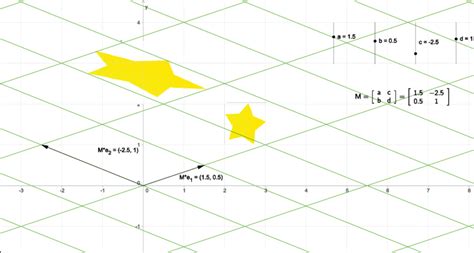 Visualizing Linear Transformations Babes Can Change The Matrix Of Download Scientific