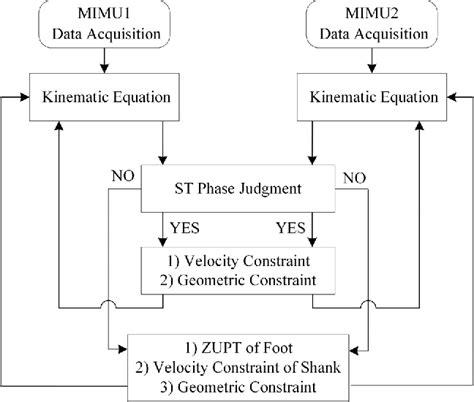 Figure 5 From Pedestrian Inertial Navigation Based On Full Phase Constraints Of Lower Limb