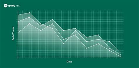 Switching Build Systems Seamlessly Spotify Engineering Spotify Randd