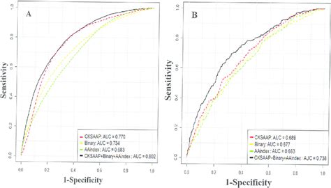 The Performance Of Single And Combined ROC Curves For CKSAAP Binary