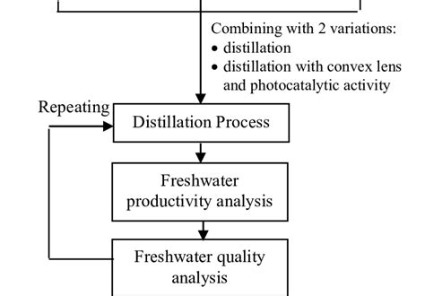 Process Diagram Distillation Cms Pid Distillation Column