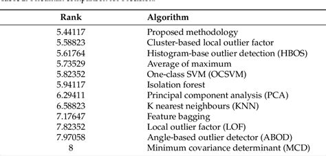 Table 2 From Unsupervised Outlier Detection A Meta Learning Algorithm