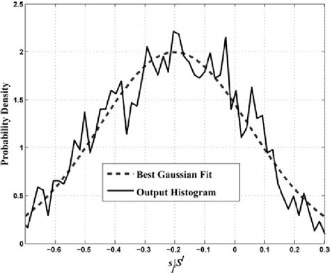 Approximate Pdf Of Channel Output Samples Download Scientific Diagram