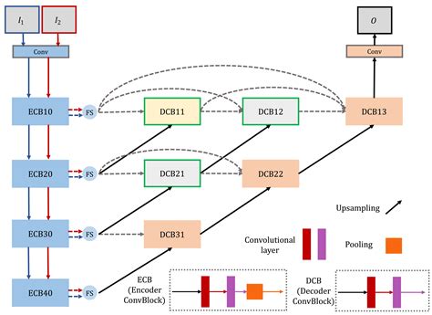 NestFuse An Infrared And Visible Image Fusion Architecture Based On