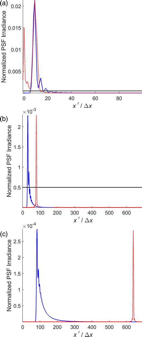 Incoherent Imaging In The Presence Of Unwanted Laser Radiation Vortex