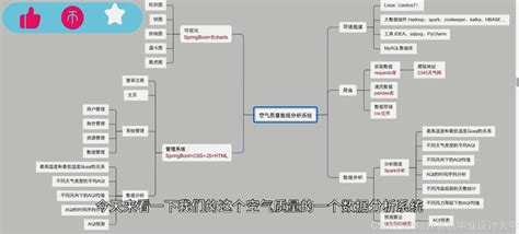 计算机毕业设计sparkstreamingkafka空气质量预测 空气质量可视化 空气质量分析 空气质量爬虫 Spark 机器学习 深度学习 Django 大模型基于spark的空气质量