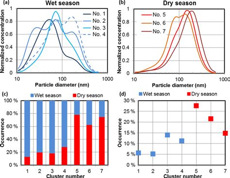 Normalized Particle Number Size Distribution Cluster Centroids