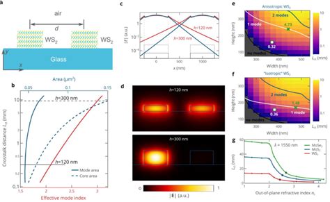 Theoretical Investigation Of Ws2 Waveguides Operating At Telecom Download Scientific Diagram