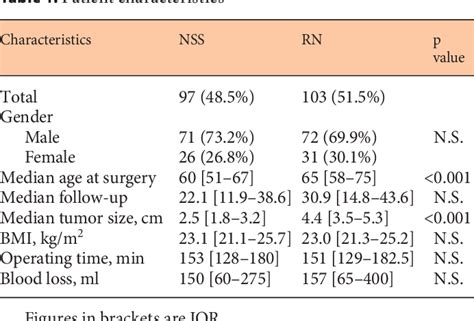Table 1 From Evaluation Of The Renal Nephrometry Scoring System In