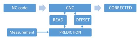 Compensation Scheme With The Prediction Tools Inclusion Download Scientific Diagram