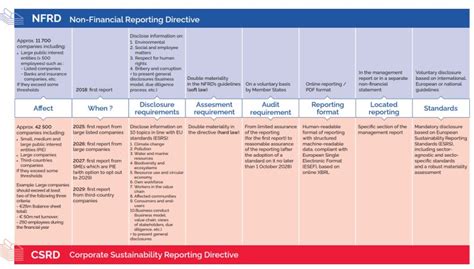 Andrei Evi On Linkedin Nfrd Csrd