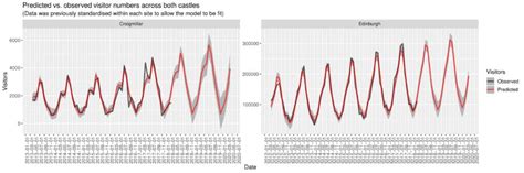 Using Generalised Additive Mixed Models Gamms To Predict Visitors To