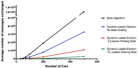 The Proposed Dynamic Algorithm Shows A Significant Improvement In The