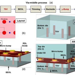 PDF TCAD Modeling Of Stress Impact On Performance And Reliability In D IC Structures