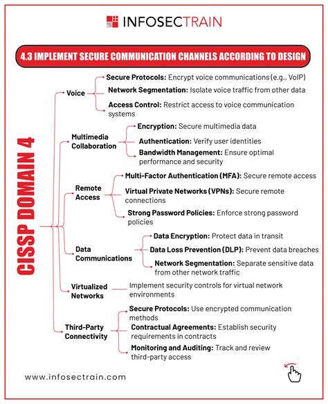 Cissp Domain 4 Communication And Network Security Pdf
