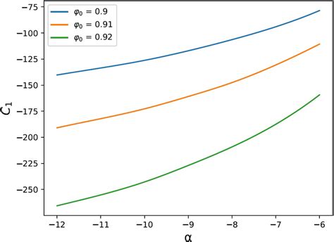 left the integration constant c 1 as a function of ϕ 0 for certain