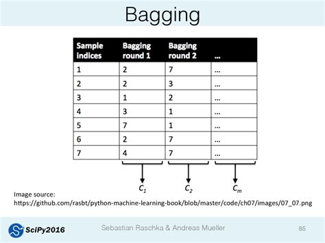 Slides From Machine Learning With Scikit Learn Scipy 2016 Speaker
