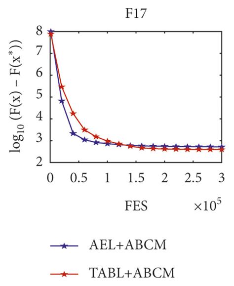 The Mean Function Error Values Versus Numbers Of Function Evaluations