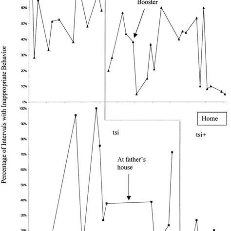 Nonconcurrent Multiple Baseline Of Behavior In School Across