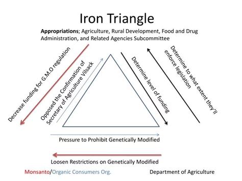 PPT Iron Triangle PowerPoint Presentation Free Download ID