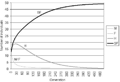 Figure 1 From Simulating Gender Separation And Mating Constraints For Genetic Algorithms