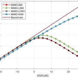 Output SINR Versus SNR With AOA Mismatch Download Scientific Diagram