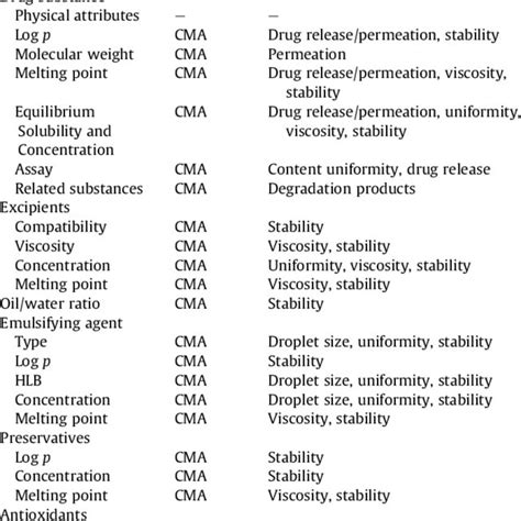 Example Of General Elements Of Qtpp And Cqas For A Conventional Cream Download Table