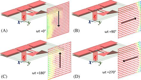 Vector Electric Field Distribution Of The Proposed Endfire Cp Antenna