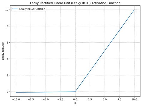Leaky Rectified Linear Unit Leaky Relu Activation Function By Cognitive Creator Artificial