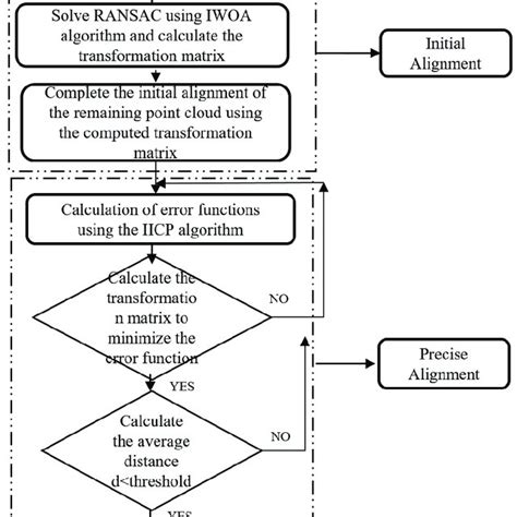 Flowchart For The Initial Registration Of Ransac By Iwoa Accurate
