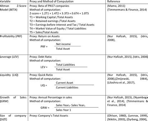 Variables Proxies And Methods Of Computation Download Table