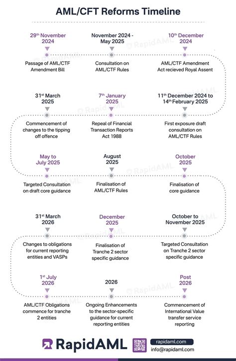 Amlctf Amendment Act 2024 And The Tranche 2 Timeline