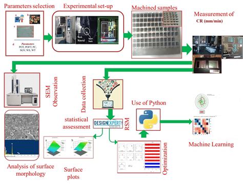 schematic of the experimental setup with methodologies proposed