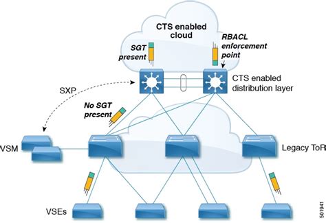 Cisco Nexus 1000 Virtual Edge For Vmware Vsphere Security Configuration