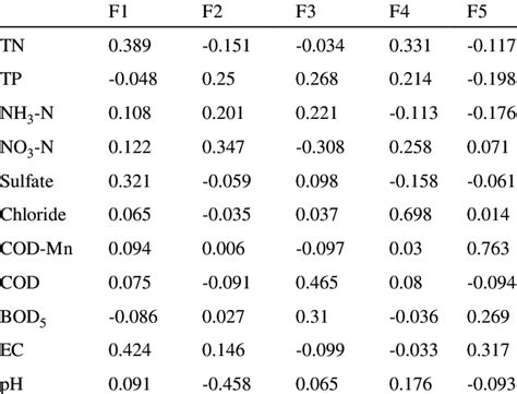 Load Coefficient Matrix Of Each Principal Component Download