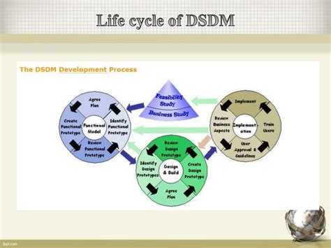 dynamic system development method dsdm pptx
