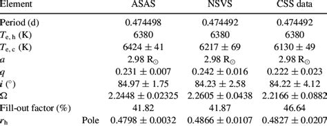 The Photometric Parameters For The Asas Nsvs And Css Data Of Tyc