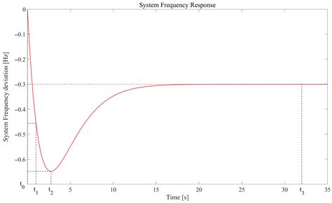 Sustainability Free Full Text Inertia And Primary Frequency Response Requirement Assessment