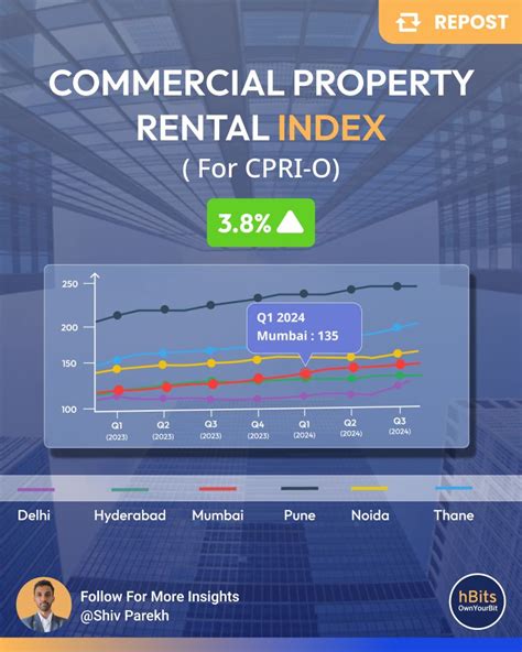 Shiv Parekh On Linkedin Fractionalownership Commercialrealestate