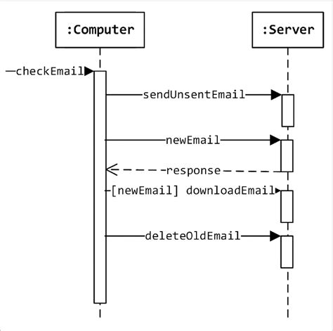 Figure 1 From Sequence Diagram Refactoring Using Single And Hybridized Algorithms Semantic Scholar