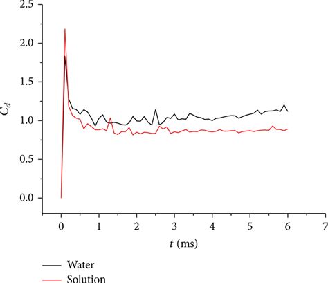 The Velocity Of The Projectile At Different Depth In Ctac Aqueous