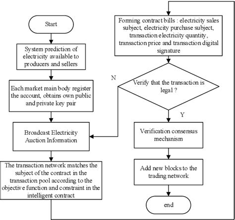 Figure 1 From Research On Blockchain Electric Energy Transaction Based On Nsga2 Genetic