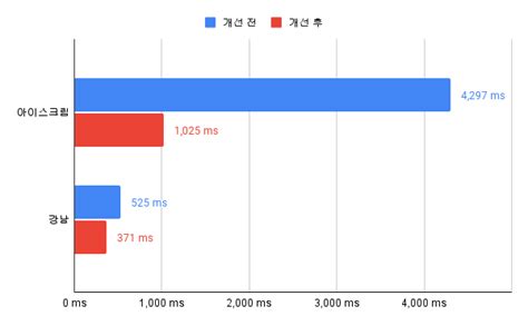 검색 성능 개선을 위한 Elasticsearch 인덱스 구조와 쿼리 최적화 우아한형제들 기술블로그