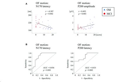 correlation and roc analyses a correlation of erps with delayed lm