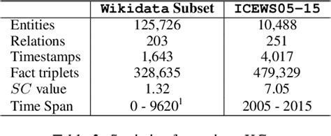 Table From Multi Granularity Temporal Question Answering Over Knowledge Graphs Semantic Scholar