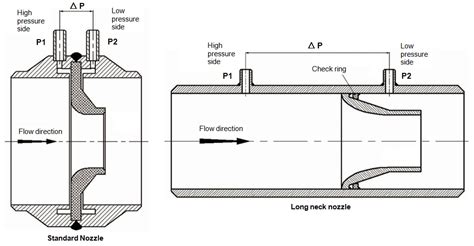 Nozzle Flow Sensor Water Flow Meter，thermal Mass Flow Meter，level