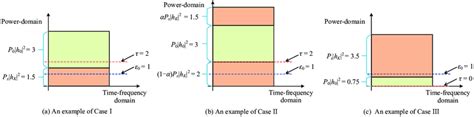 An Illustration Of The Received Power Levels Of The Rsma Sgf Scheme ˆ