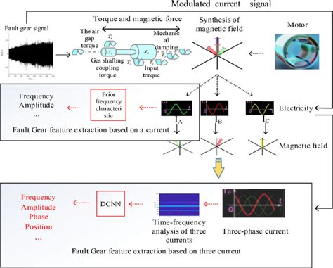 Fault Diagnosis Based On Three Current Signals Download Scientific Diagram